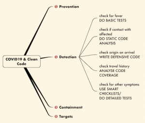 What does it take to write clean code? - SmartQA